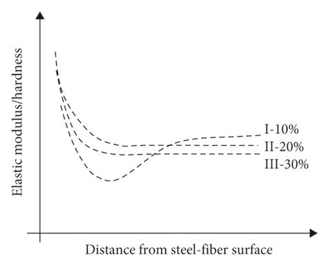 Profile Characteristics Of Elastic Modulus And Indentation Hardness In