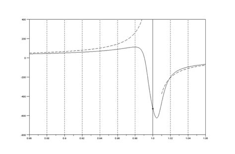 8 Asymptotic Behaviour For Uniform Speed Case Dashed Line With Exact