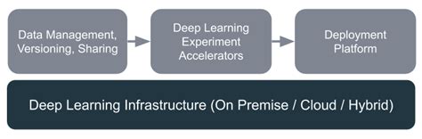 how to build an enterprise deep learning platform part one determined ai