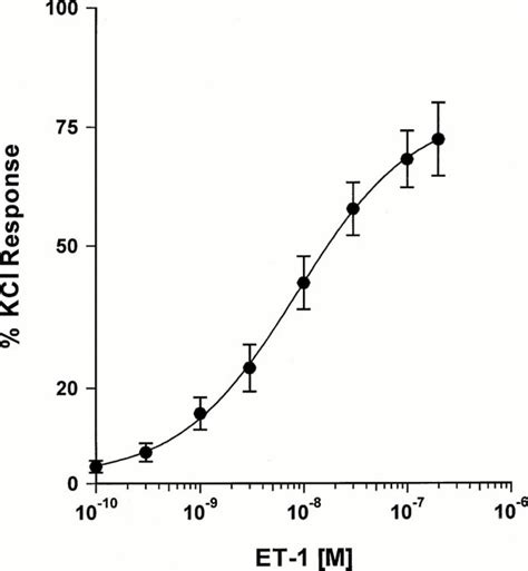Cumulative Concentration Response Curve To Et 1 In Internal Mammary