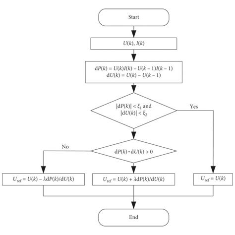 Variable Step Perturbation Observation Method Download Scientific