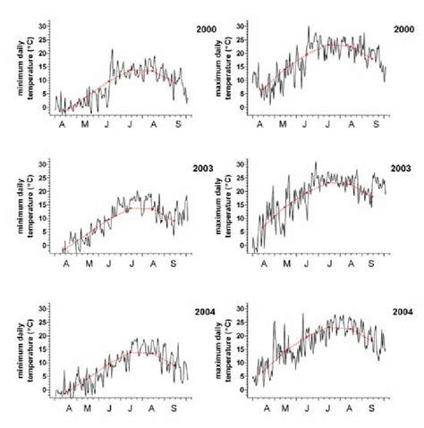 Summer Daily Minimum And Maximum Temperatures At Charlottetown 2000