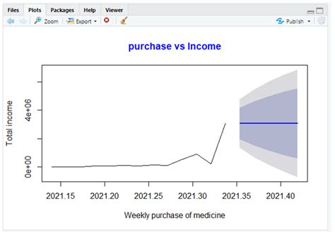 Predictive Analysis In R Examples Of Predictive Analysis In R