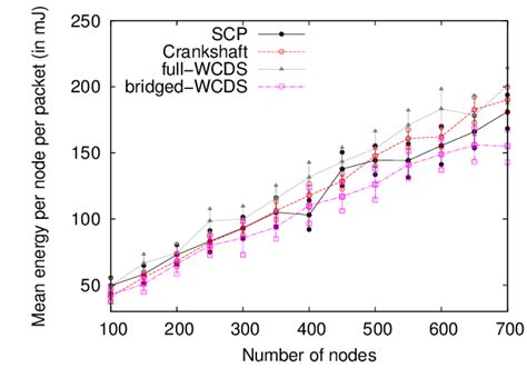 average power drained per node for synchronization and sampling in