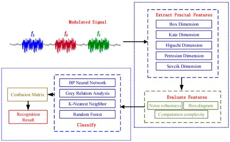 Applied Sciences Free Full Text Signal Pattern Recognition Based On