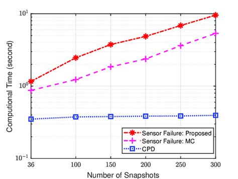 Comparison Of Computational Time Download Scientific Diagram