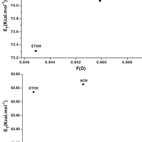 Bondangle For Ground State Dmaba Calculated By Hf Mp2 And Dft Methods