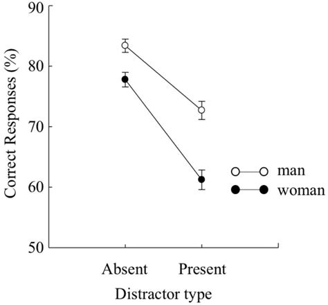 Frontiers Sex Differences In Temporal But Not Spatial Attentional Capture