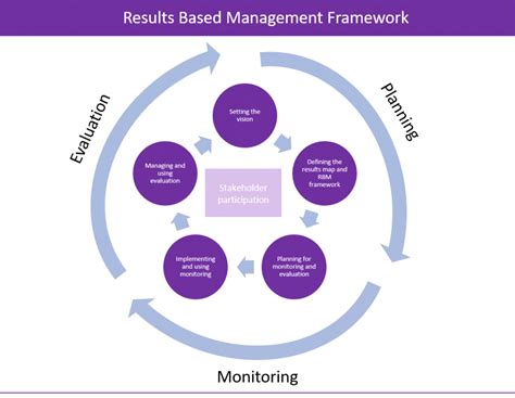 Differences Between Monitoring And Evaluation Analytics In Action