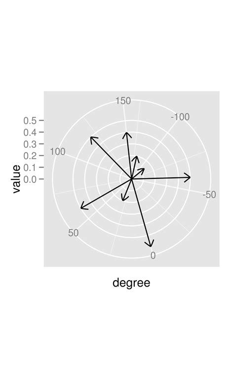[solved] ggplot2 polar plot arrows r
