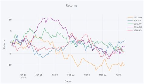 python plotly how to set values for major ticks
