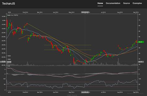 [solved] using d3js to make a candlestick or ohlc chart d3 js