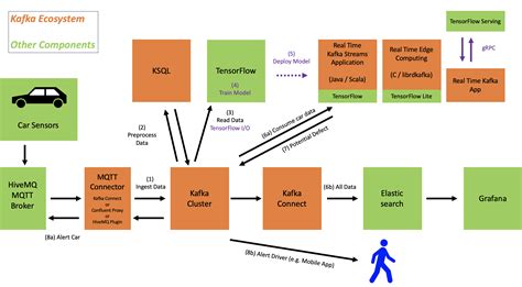iot live demo 100 000 connected cars with kubernetes