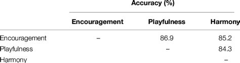 The Pairwise Binary Classification Accuracies Between The Three