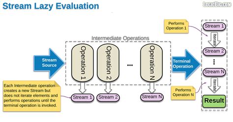 java 8 streams lazy evaluation java tutorial java