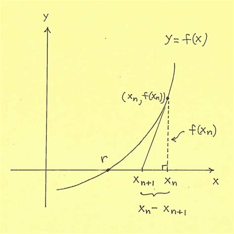newton s method