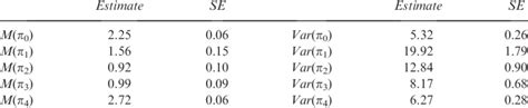 Means And Variances Of Latent Growth Components Download Table