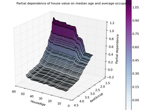 Partial Dependence Plots — Scikit Learn 0 16 1 Documentation