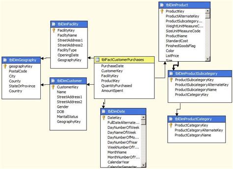 sql server analysis services query response comparison by storage mode