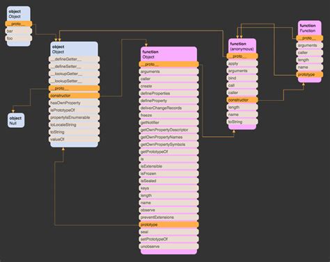 javascript why is object proto proto not null