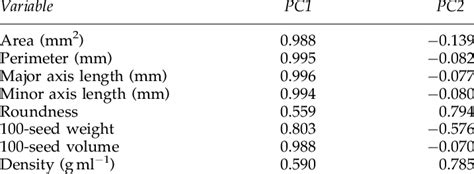 Matrix Extracted From The Principal Component Analysis Performed On