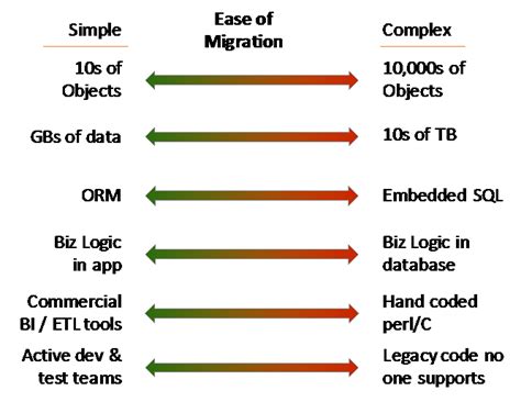 migrating to postgresql lifecycle aws database blog