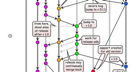 git workflow after nvie imgur