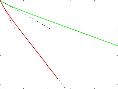 Time Correlation Function C T For Dsi For T 1 5 Green And 3 K