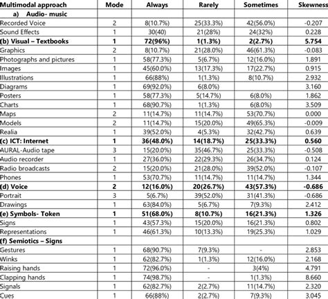 Frequency Distribution Of The Multimodal Approaches Used Download