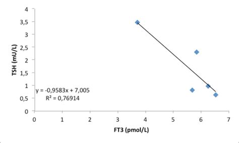 Significant Negative Correlation P Download Scientific Diagram