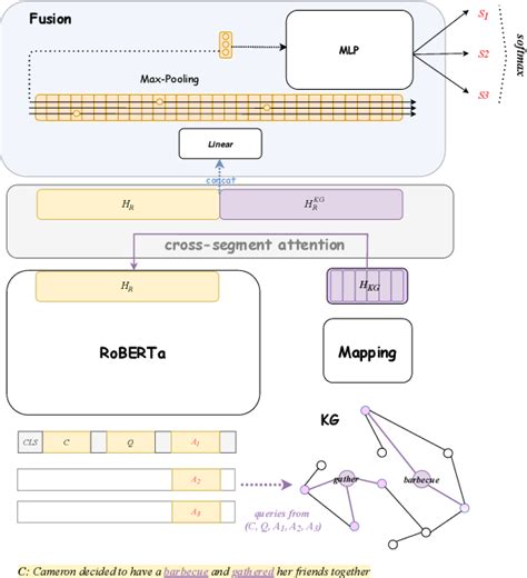 Figure 2 From Incorporating Commonsense Knowledge Graph In Pretrained