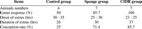 Fertility Indexes In Control Group And Following Sponge And Cidr