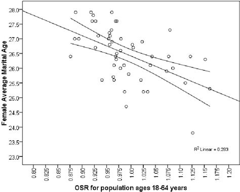 Mean Female Marital Age By Msa Operational Sex Ratio For Ages 18 64