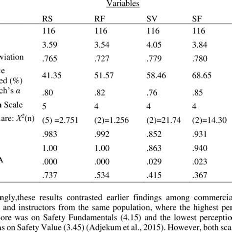 Values Of Exploratory Factor Analysis Confirmatory Factor Analysis