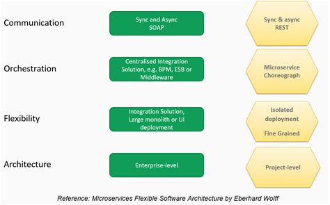understanding different architecture types and patterns building