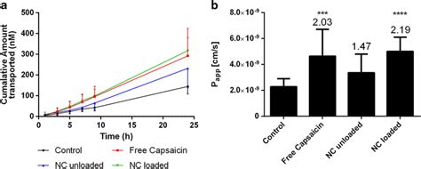 Permeability Assay With Mdck C7 Cells And Fitc Dextran Mw 4000 Da