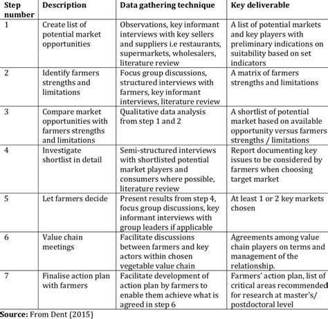 Data Gathering Techniques In The Seven Step Market Assessment Framework