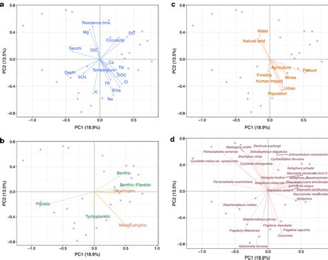 Principal Component Analysis Pca Ordination Biplots Modern Diatom