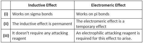Inductive And Mesomeric Effect Organic Chemistry Class 11 Notes Edurev
