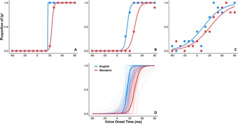 Psychometric Curve Fitting For Three Individuals With Highest A