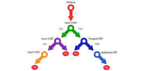 troubleshooting tips for networking
