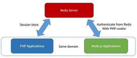 github aliangliang passport phpsession redis php session in redis