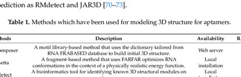 Methods Which Have Been Used For Modeling 3d Structure For Aptamers