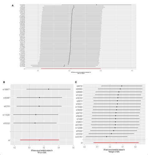 Figure Leave One Out Plots For The Mr Analyses Of Isshl On Crp A