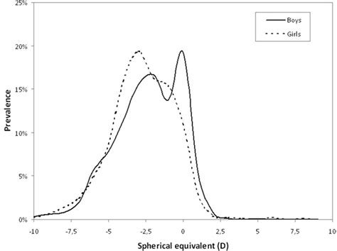 Prevalence Of Refractive Error Split By Gender It Can Be Seen The