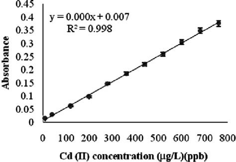 Representative Calibration Graph Of Cadmium Ion Concentration