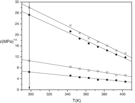 The Variation Of Hansen Solubility Parameters With Temperature