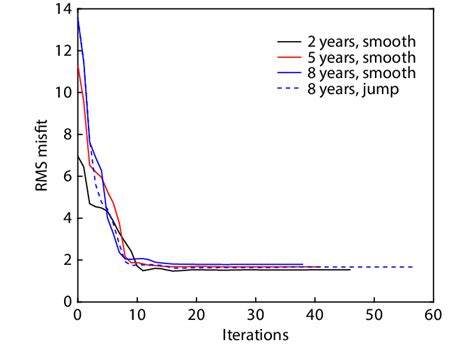 Convergence Curves Of Rms Misfit For Inversions Of 2 Years 5 Years