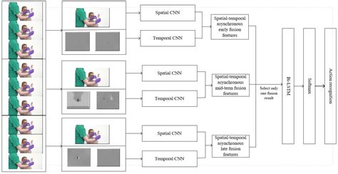 Electronics Free Full Text Human Action Recognition For Dynamic