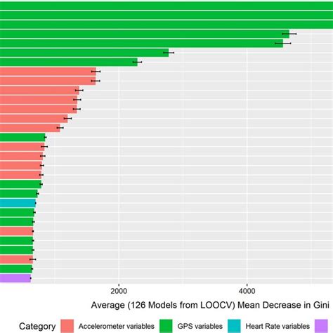 Variable Importance Plot Mean Decrease In Gini Download Scientific
